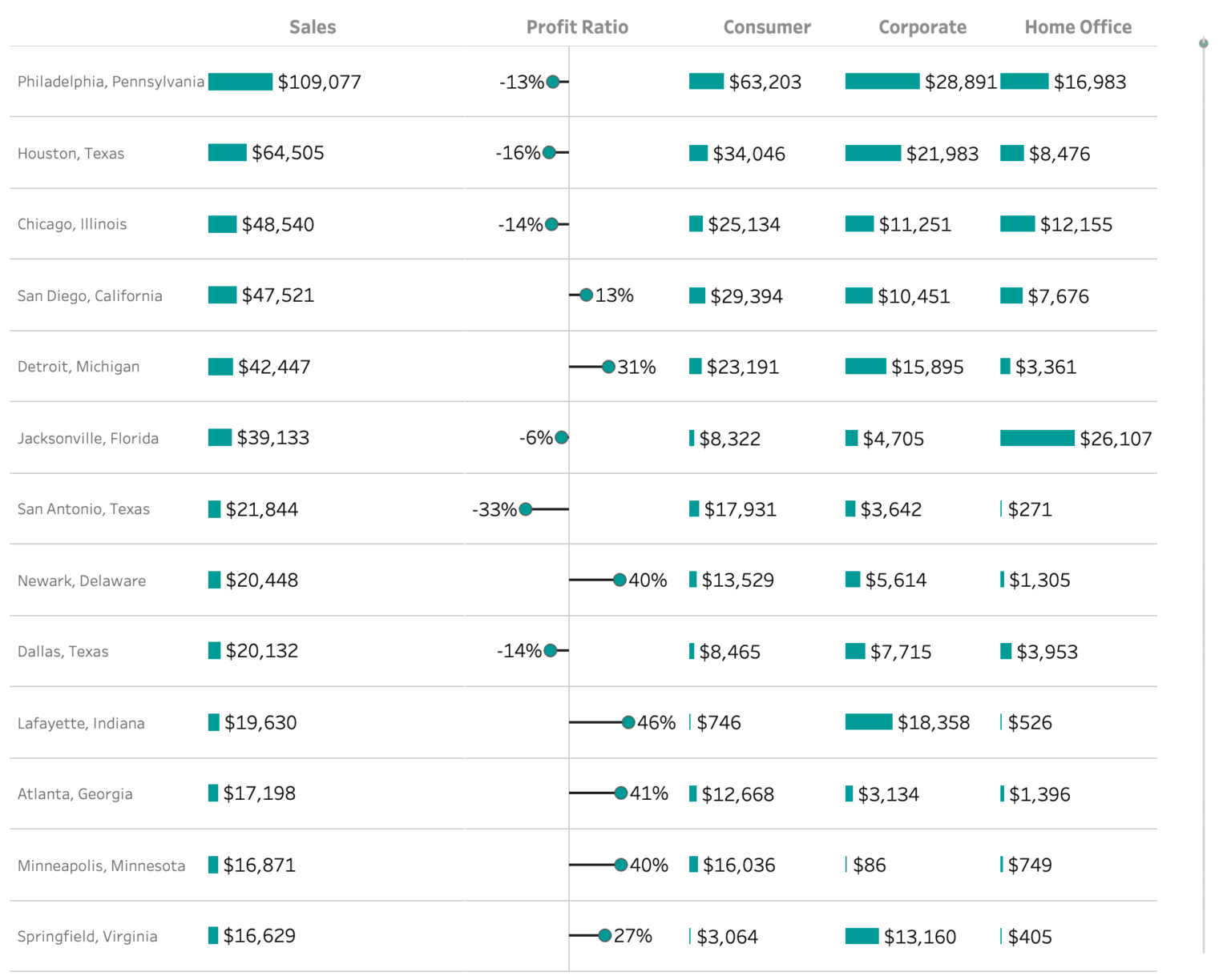 How to Synchronize Scrolling in Tableau | phData