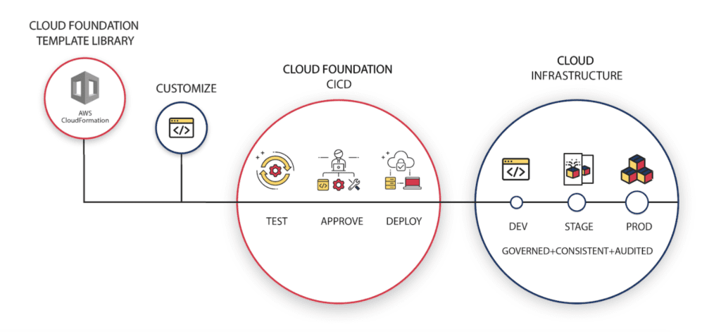 AWS CloudFormation | Infrastructure as Code | phData Cloud Foundation