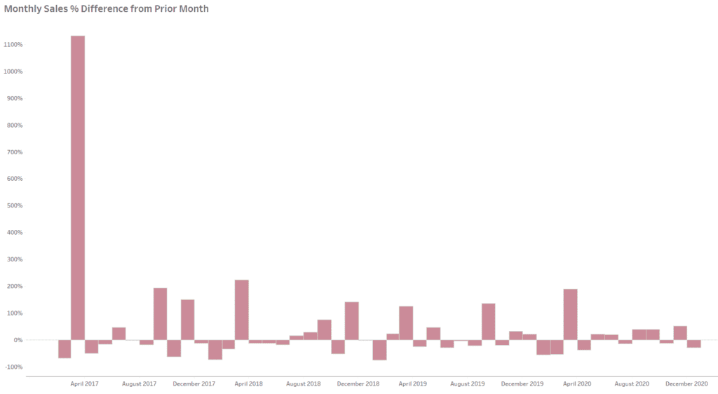 3 Advantages to Time Series Analysis and Forecasting | phData