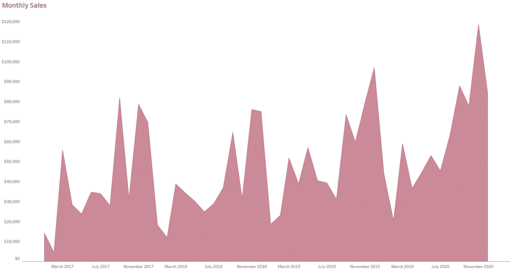 3 Advantages to Time Series Analysis and Forecasting | phData