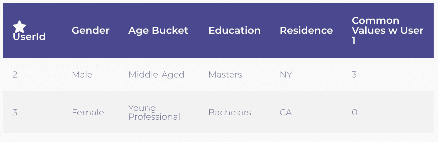A Comparison of Clustering Text vs Non-Text Data | phData