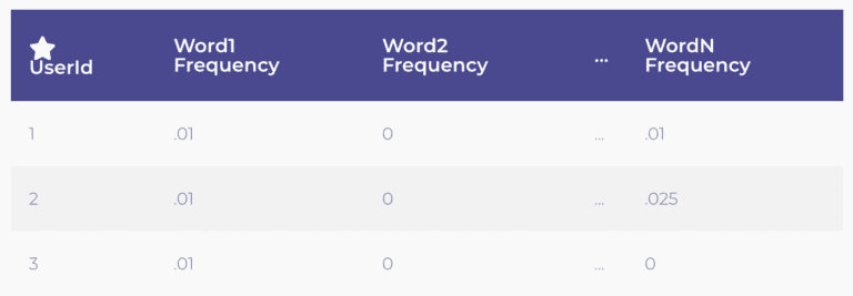 A Comparison of Clustering Text vs Non-Text Data | phData