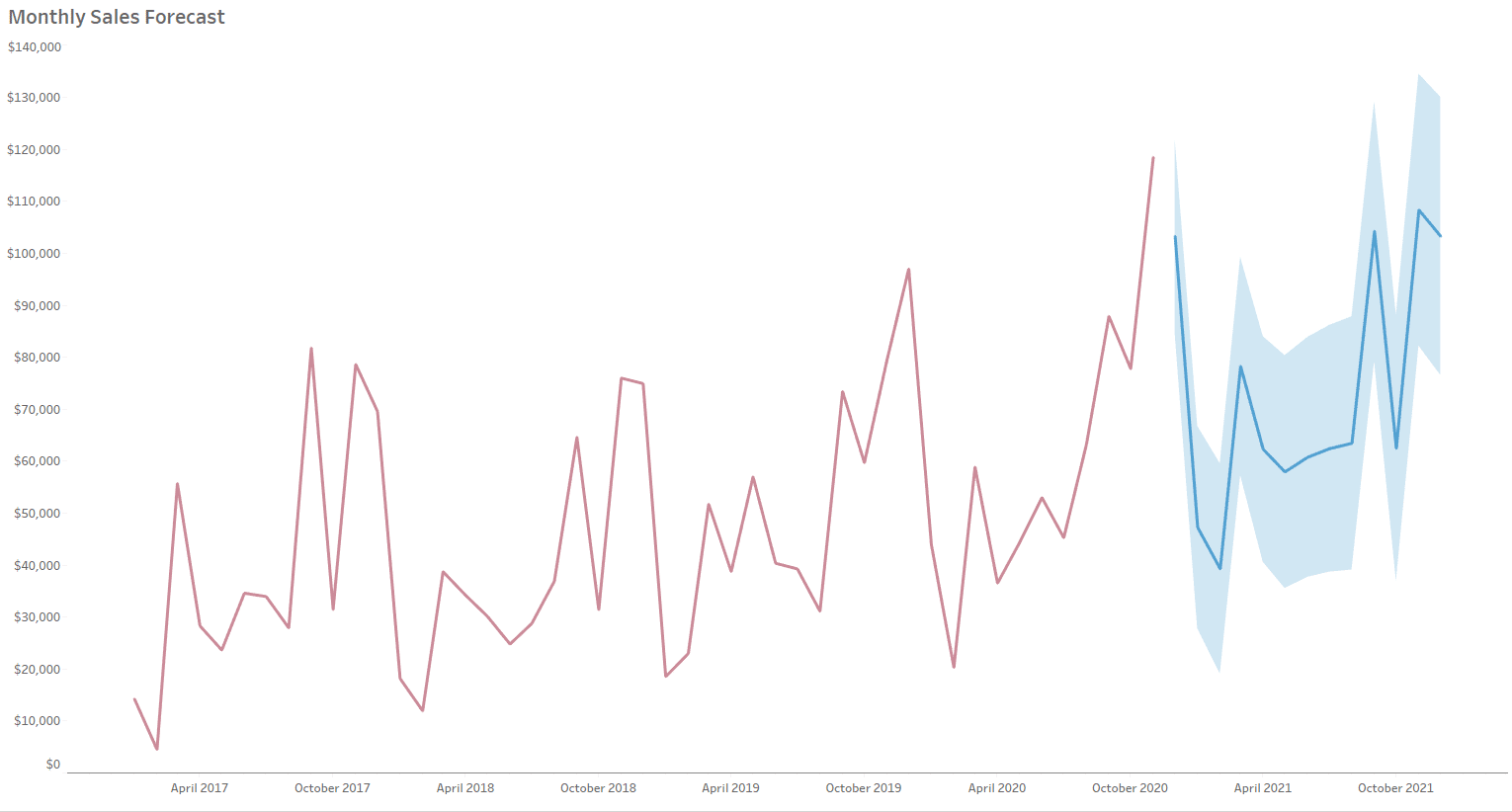 3 Advantages to Time Series Analysis and Forecasting | phData