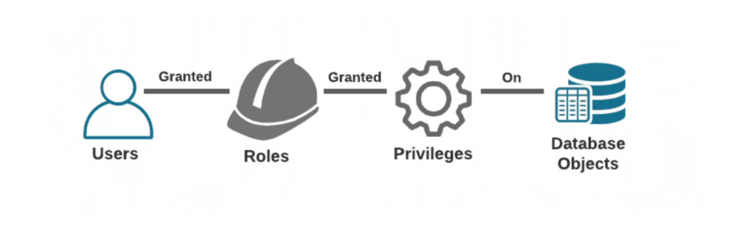 How Structuring Snowflake Roles Enables Success | phData