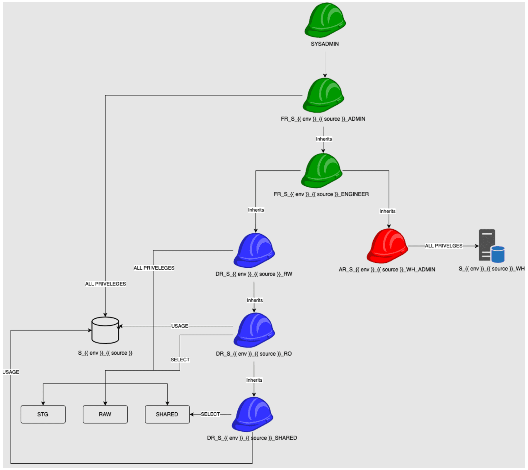 How Structuring Snowflake Roles Enables Success | phData