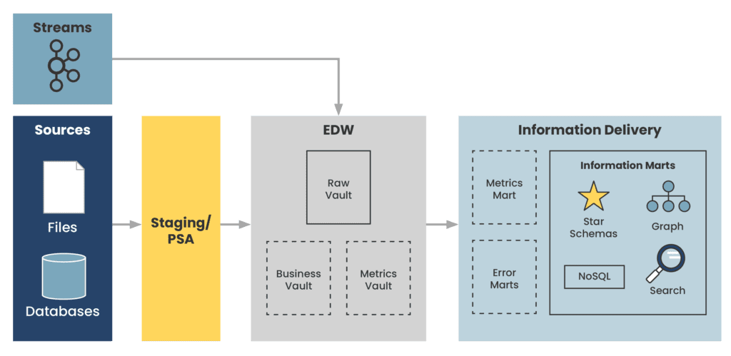 How to Build a Modern Data Platform Utilizing Data Vault | phData