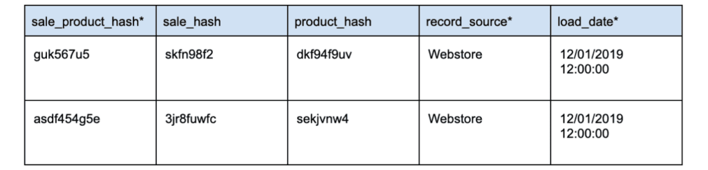 How to Build a Modern Data Platform Utilizing Data Vault | phData