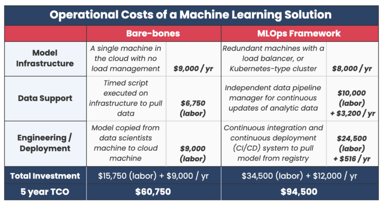 What is the Cost to Deploy and Maintain a Machine Learning Model? | phData