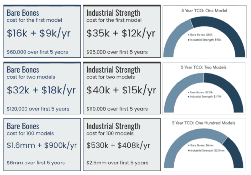 What is the Cost to Deploy and Maintain a Machine Learning Model? | phData