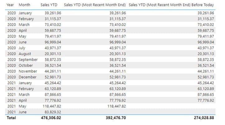 How to Create YTD Calculations in Power BI | phData
