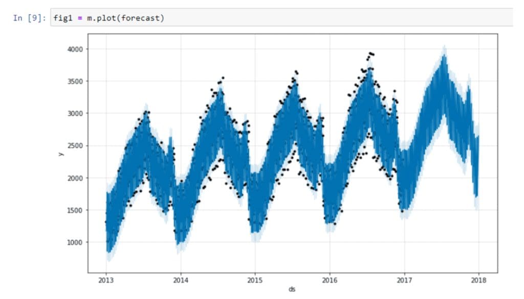 Facebook Prophet Tutorial: How to Use Time Series Forecasting | phData