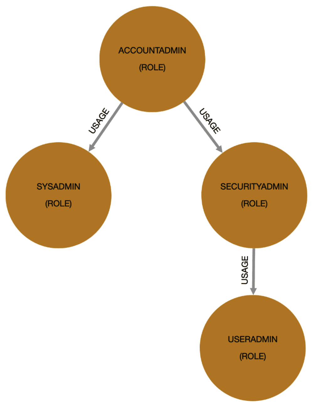 How Do I Understand a Role Hierarchy in Snowflake? Pt. 6 | phData