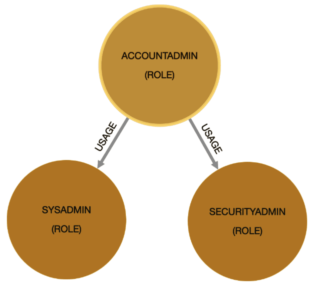 How Do I Understand a Role Hierarchy in Snowflake? Pt. 6 | phData