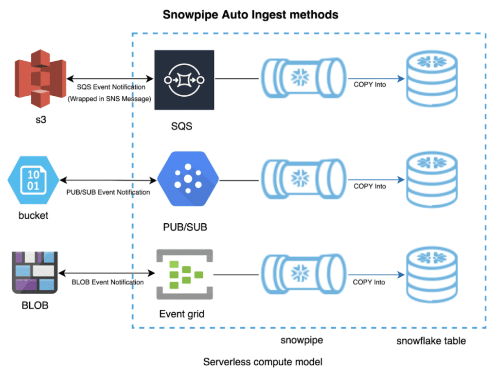 How Do I Optimize My Snowpipe Data Load Phdata