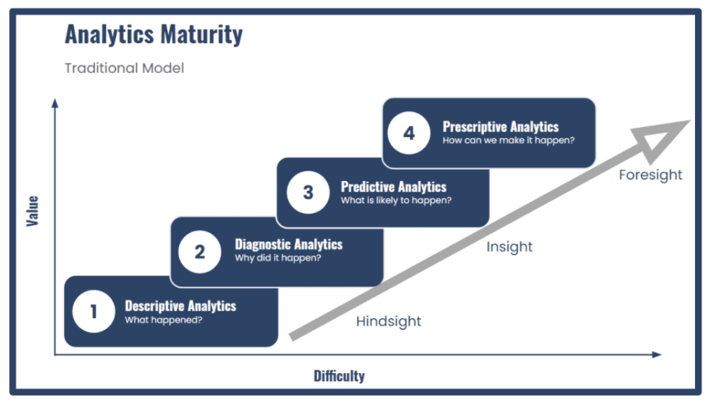 What Is Analytics Maturity Framework Phdata
