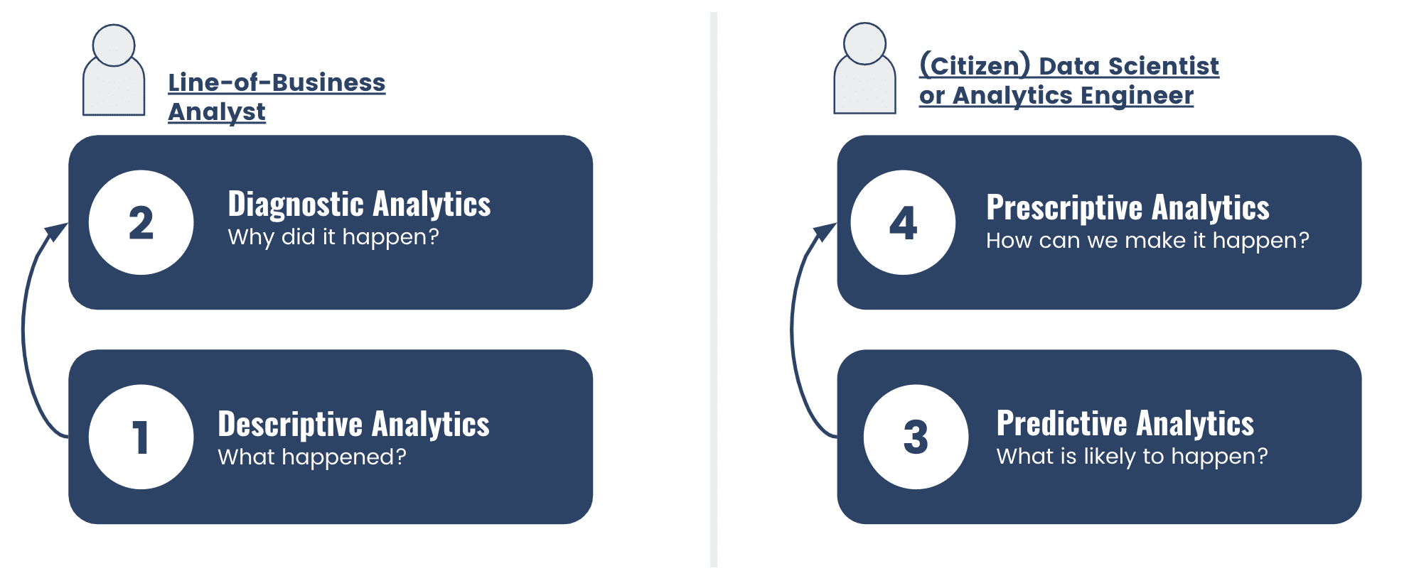 What Is Analytics Maturity Framework Phdata