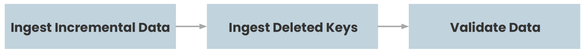 DataOps: What Is It, Core Principles, and Tools For Implementation | phData