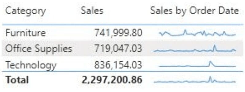 How to Create Sparklines in Power BI | phData