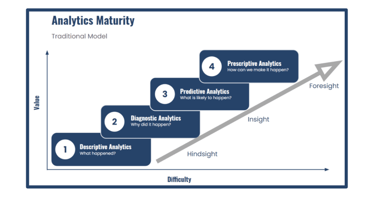 What is Analytics Maturity Framework? | phData