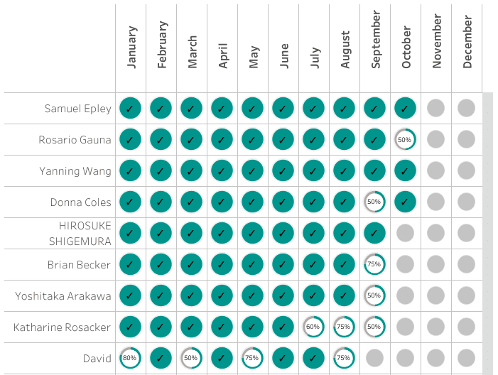Data Visualization, Insights Driven By More Than Dashboards | phData