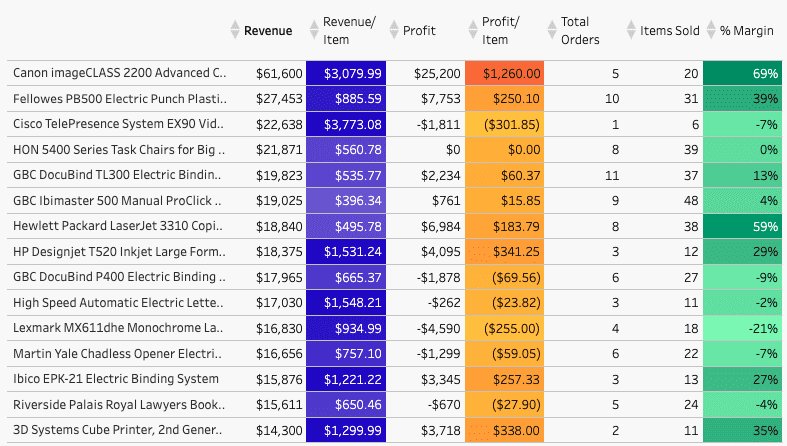 Data Visualization, Insights Driven By More Than Dashboards | phData