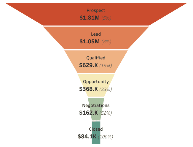 Data Visualization, Insights Driven By More Than Dashboards | phData