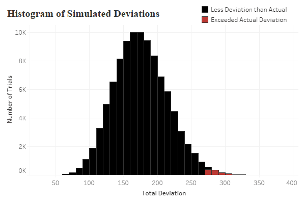 Analyzing the 1969 Vietnam War Draft Lottery Using Tableau | phData