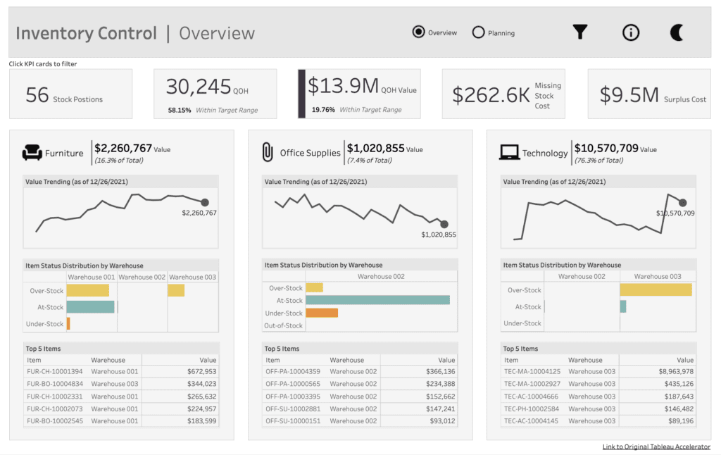 Tableau Inventory Dashboard Example Phdata
