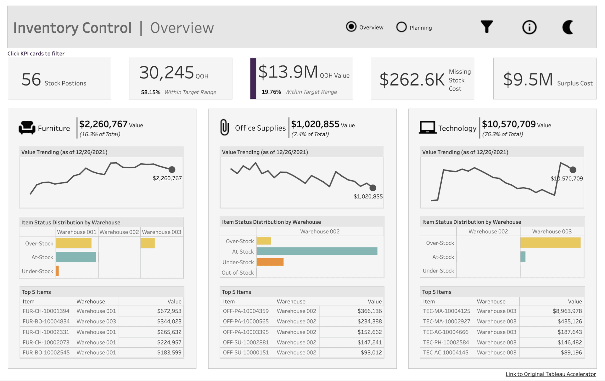 Tableau Inventory Dashboard Example | phData