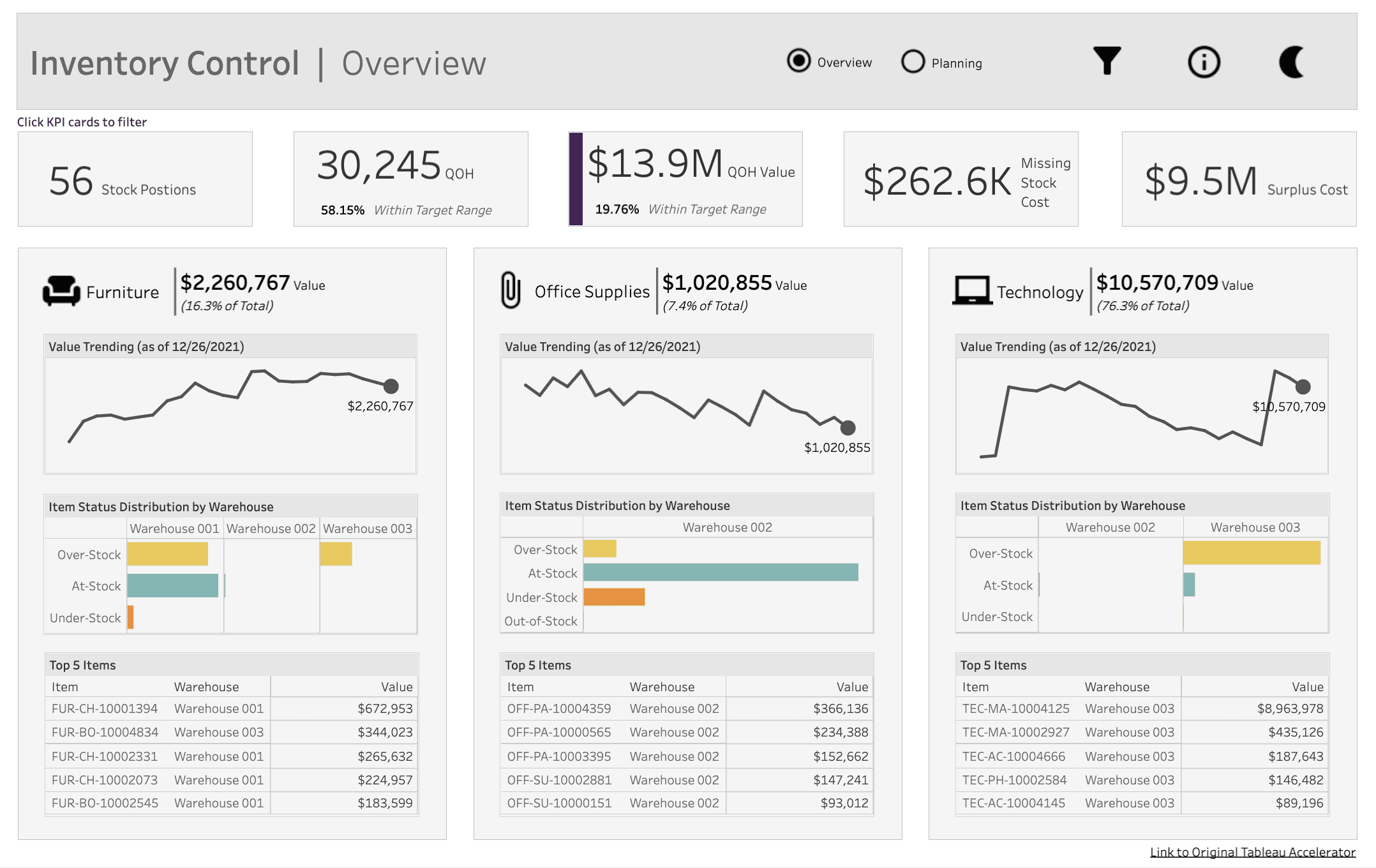 Tableau Inventory Dashboard Example | phData