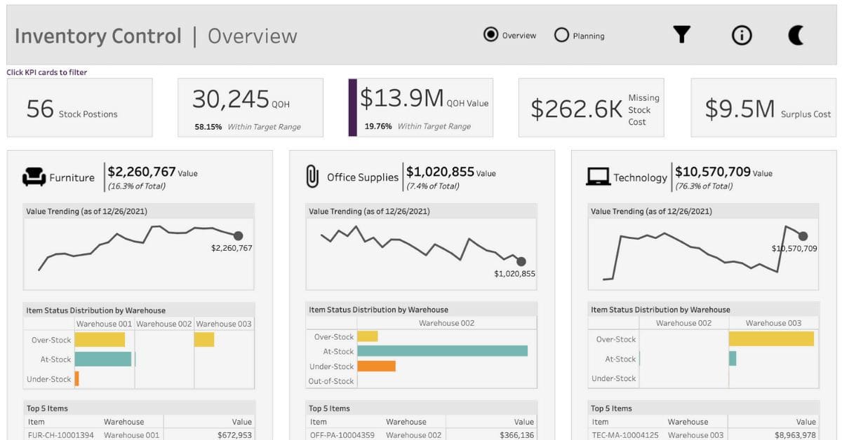 Tableau Inventory Dashboard Example | phData