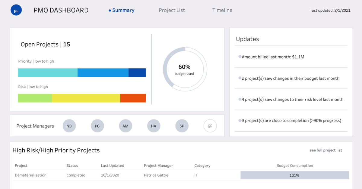 PMO Tableau Dashboard Example | phData