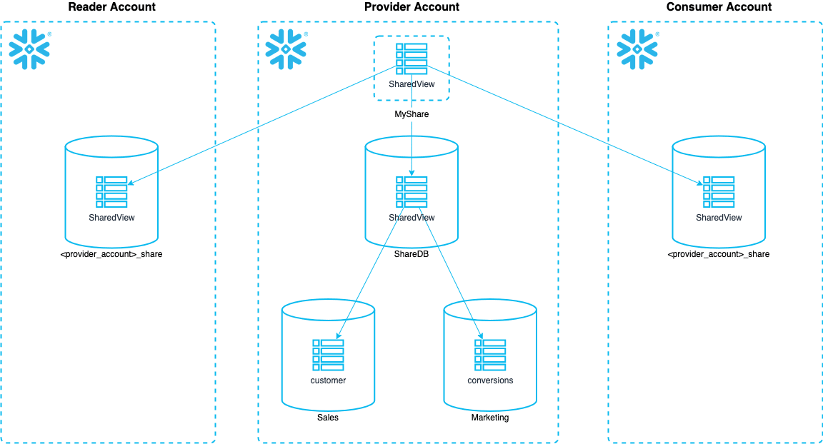 Snowflake Data Sharing Quick Start Guide Phdata