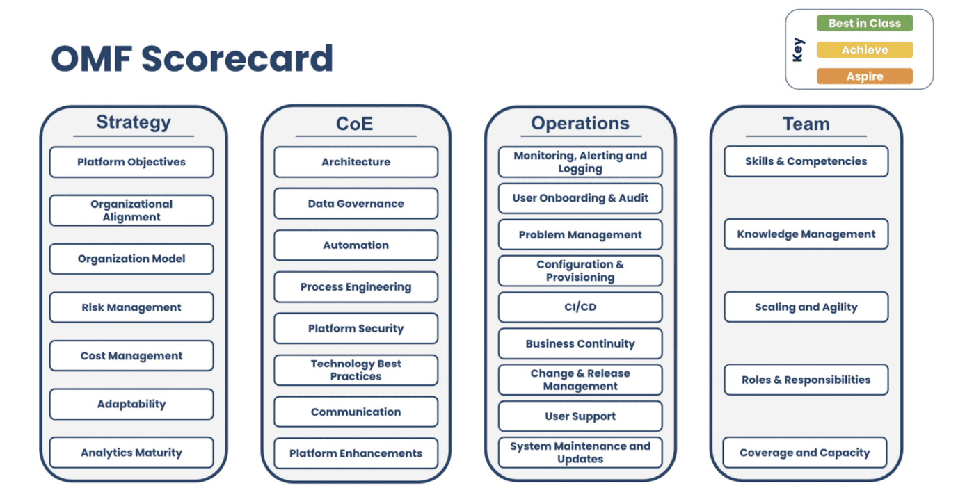 Data Platform Operational Maturity Framework | phData