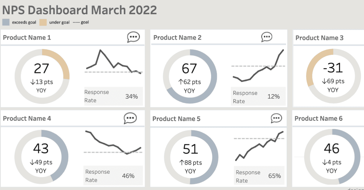 Net Promoter Score Tableau Dashboard Example Phdata