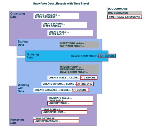 How to Leverage the Time Travel Feature on Snowflake | phData How to Leverage the Time Travel Feature on Snowflake | phData