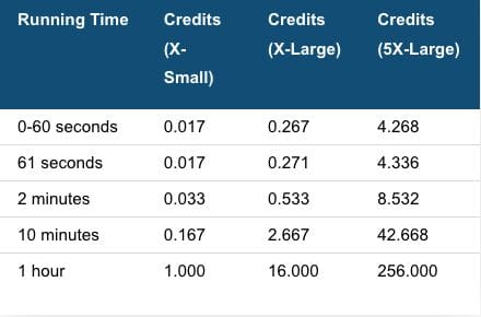 How to Estimate Compute Size for Snowflake Virtual Warehouse | phData