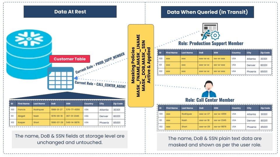 What is Snowflake Dynamic Data Masking? | phData