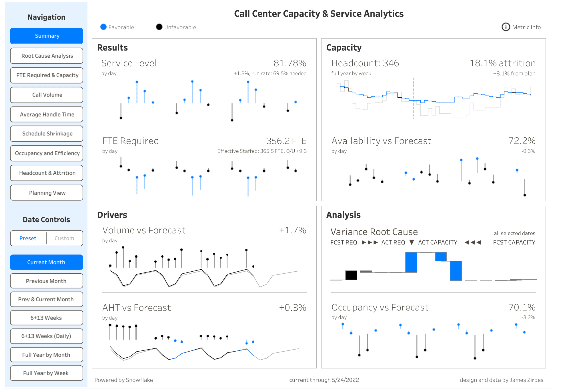 Call Center Capacity and Service Analytics Tableau Dashboard Example | phData