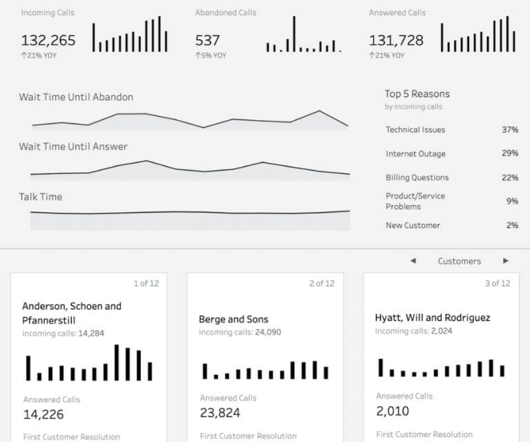 Data and Analytics Services for Call Centers | phData