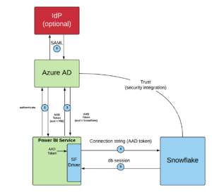 Enabling Azure AD SSO in Snowflake with Power BI | phData