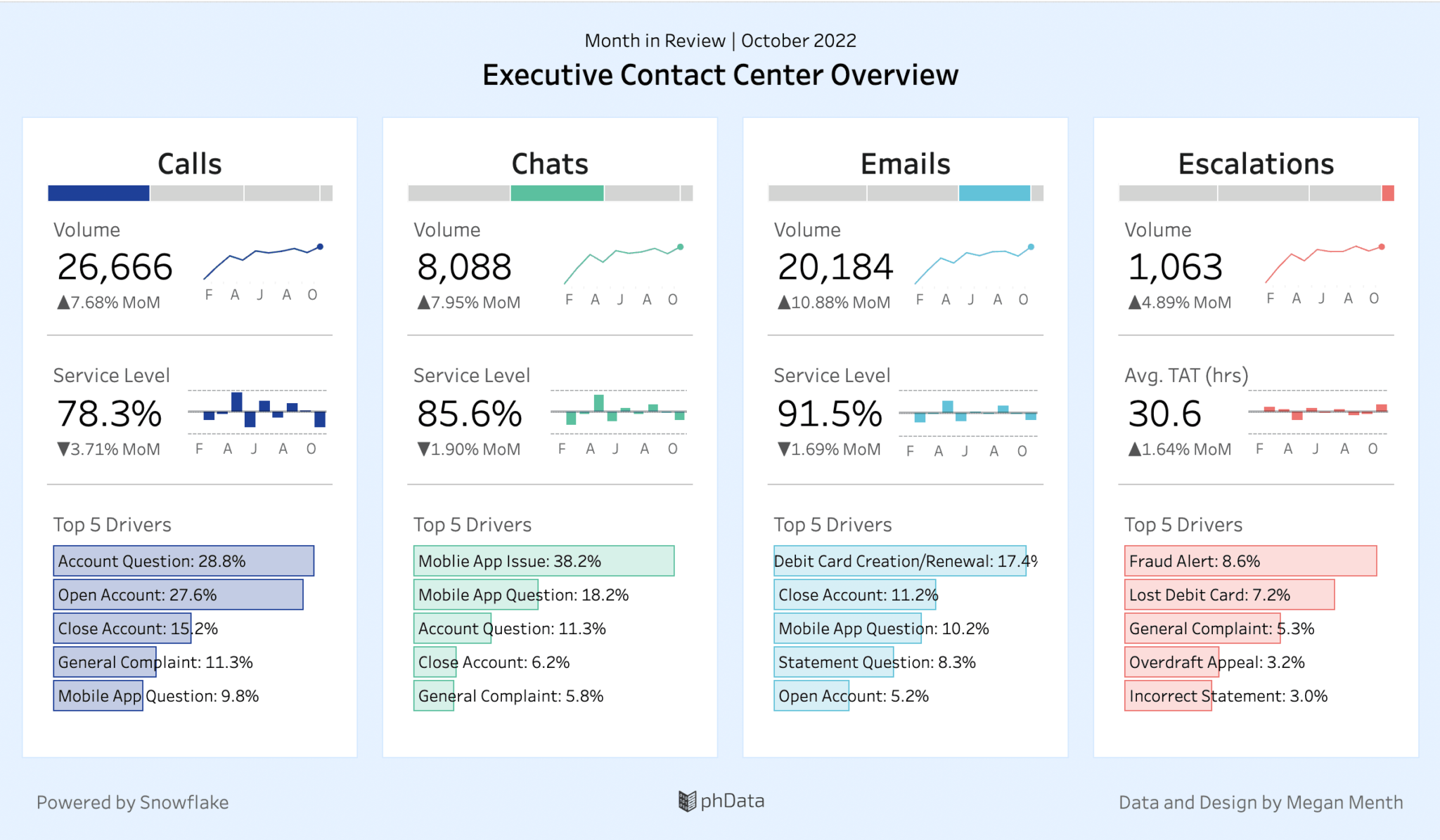 Contact Center Executive Tableau Dashboard Example | phData