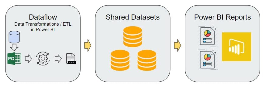 What Are Power BI Datamarts? | phData
