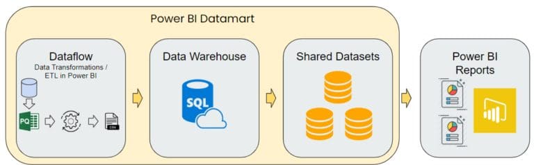 What Are Power BI Datamarts? | phData