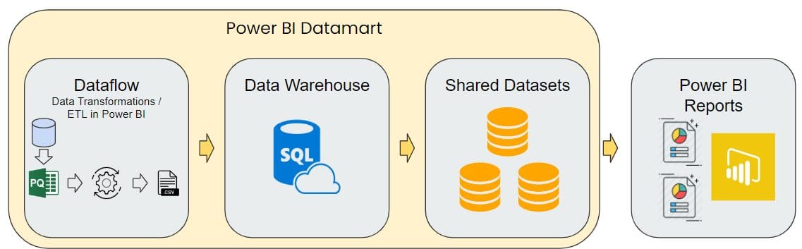 What Are Power BI Datamarts? | phData
