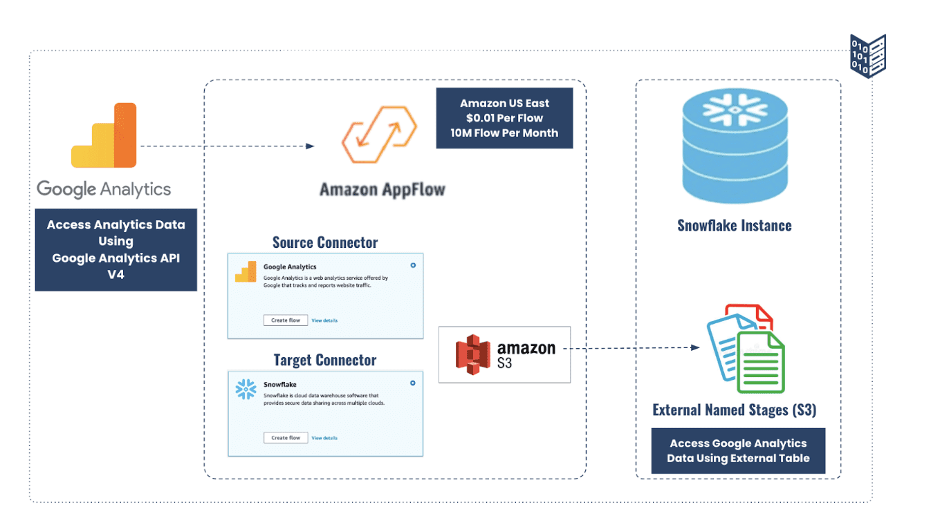How to Load Your Google Analytics Dataset Into Snowflake | phData