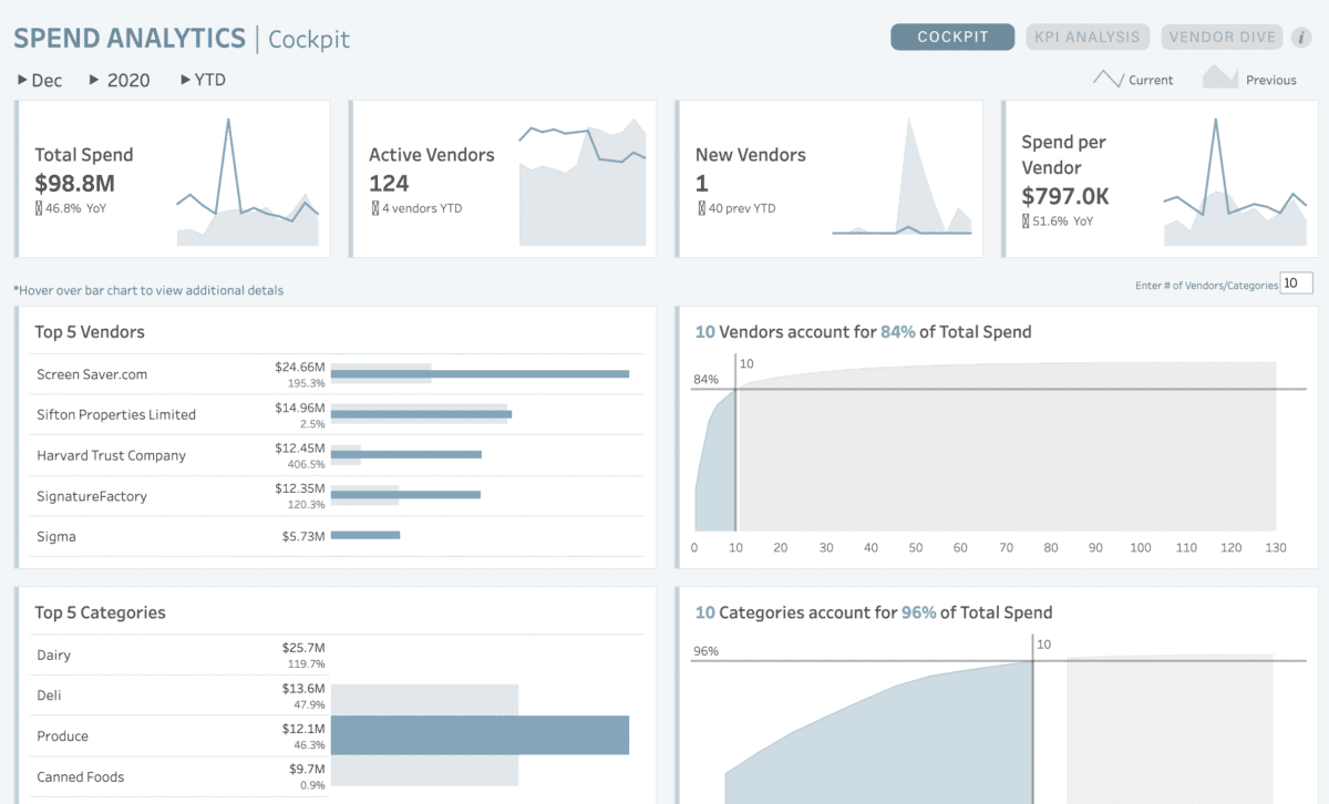 Procurement Spend Analytics Tableau Dashboard Example | phData