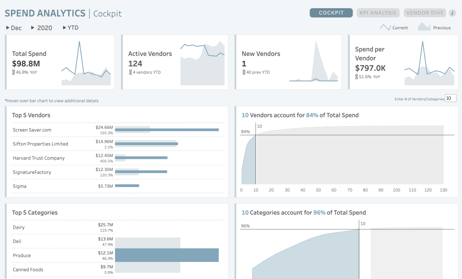 Procurement Spend Analytics Tableau Dashboard Example | phData