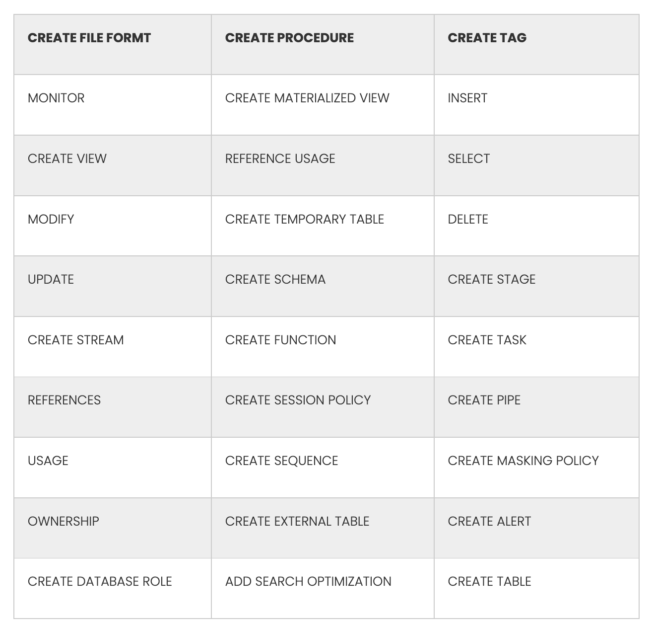 How to Securely Copy Database Environments Using Snowflake Cloning | phData