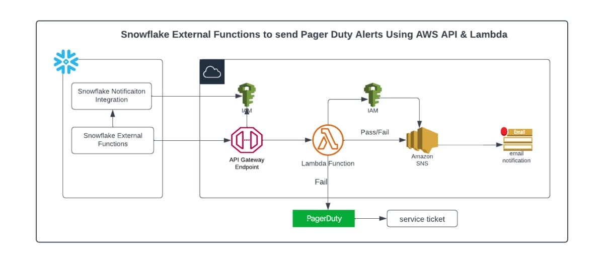 How to Send PagerDuty Alerts From Snowflake Using External Functions (Part 1) | phData